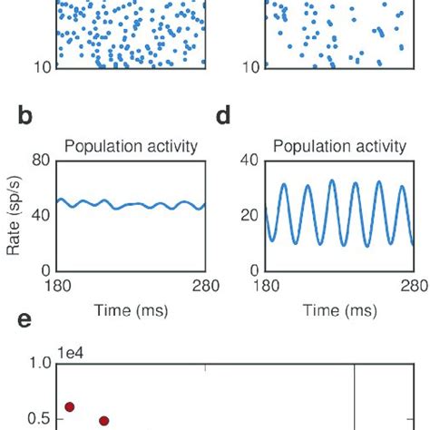 Generation Of Stochastic Oscillations A The Network Is In An