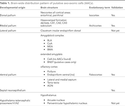 Table 1 From Specific And Comprehensive Genetic Targeting Reveals Brain Wide Distribution And