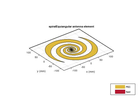 Equiangular Spiral Antenna Design Investigation Matlab And Simulink Example