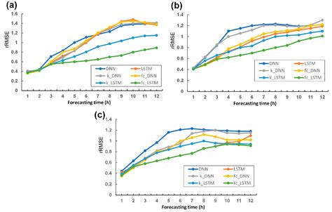 Energies Free Full Text A Global Solar Radiation Forecasting System