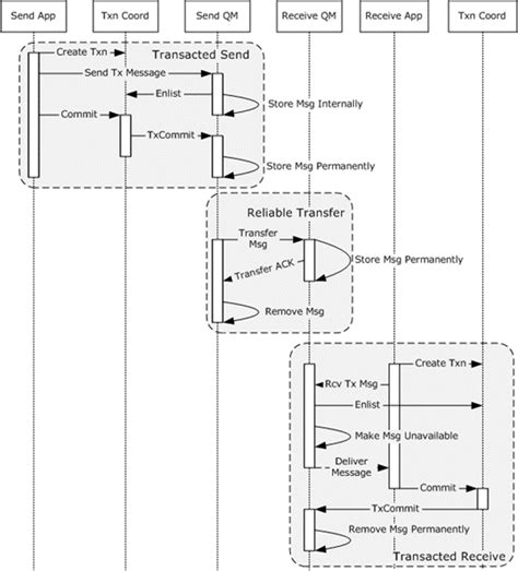 [ms mqod] reliable message processing using transactions microsoft learn