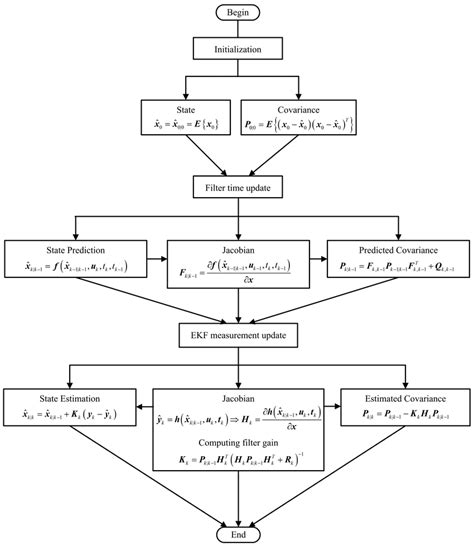 Flow Chart Of Ekf Algorithm Implementation Download Scientific Diagram