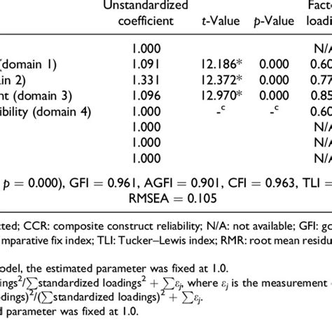 Results Of Factor Analyses And Reliability Tests Download Table