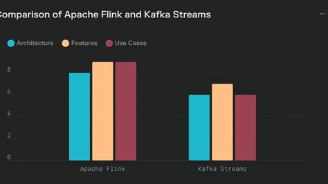 Apache Flink Vs Kafka Streams A Comprehensive Comparison