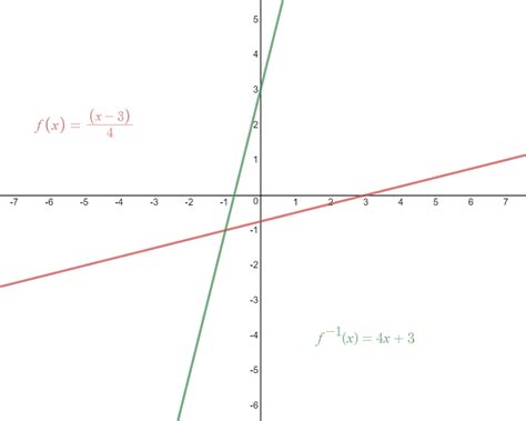 Section 1 5 The Inverse Function And Its Properties Section 1 5 The Inverse Function And Its Properties