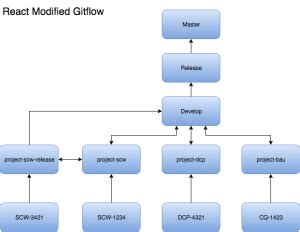 GIT Branching Strategy DinfoNet