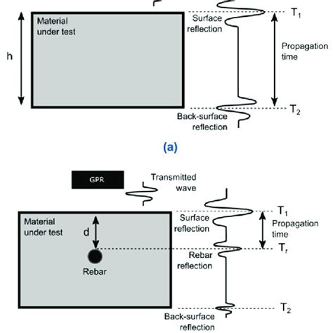 delay time estimation for ground truth of a material permittivity