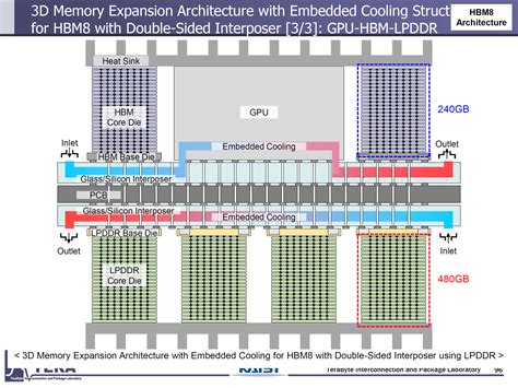 Next Gen Hbm Architecture Detailed Including Hbm4 Hbm5 Hbm6 Hbm7 And Hbm8 Up To 64 Tb S