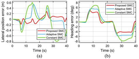 Lateral Offset Error And Heading Error Download Scientific Diagram
