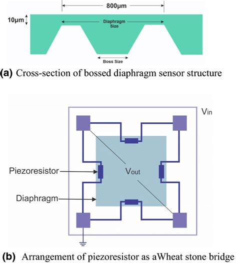 A Cross Section Of Bossed Diaphragm Sensor Structure B Arrangement Of Download Scientific