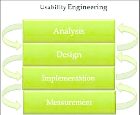 Usability Engineering Method Download Scientific Diagram