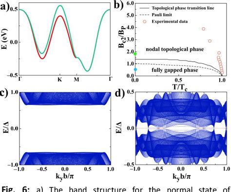 Figure 6 From Ising Superconductivity In Transition Metal
