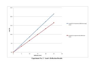 CE Lab Assg Deflection PDF