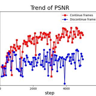 Graph Of PSNR Variation With Higher Peak PSNR And Higher Boost Rate For