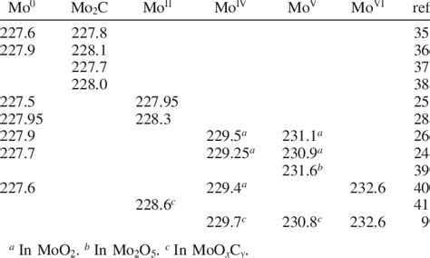 Selected Characteristic Mo 3d 5 2 Binding Energies Download Scientific Diagram