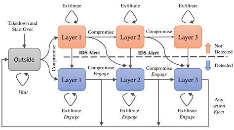 Horákhor´horák Et Al 2017 Model Attacker Engagement Using A