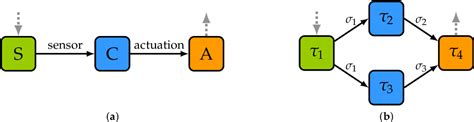 Table 1 From An Infrastructure For Enabling Dynamic Fault Tolerance In Highly Reliable Adaptive