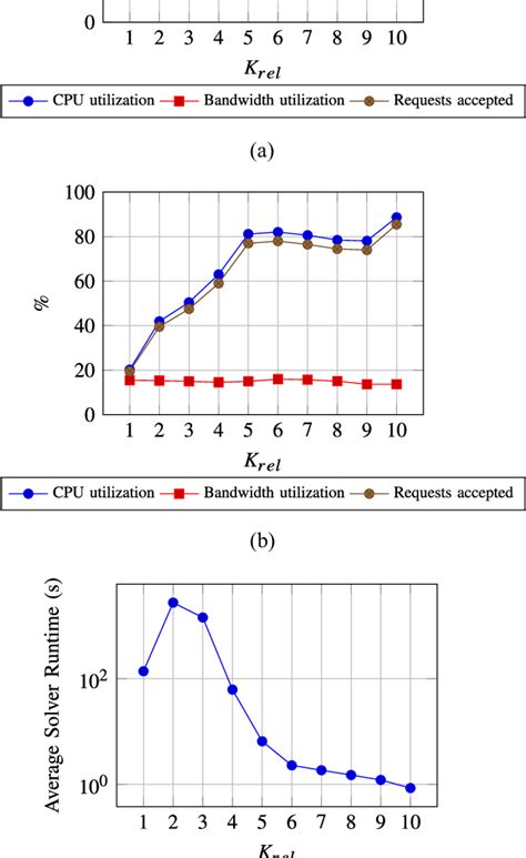 figure 3 from optimal slice allocation in 5g core networks semantic
