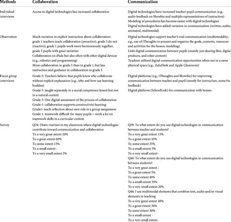 Overview Of Findings In All Data Download Scientific Diagram