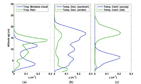 Examples Of Extinction Coefficient Profiles Of 6 Selected Lidar