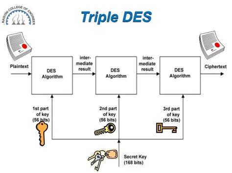5 Data Encryption Types And Methods