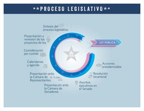 The Legislative Process Overview Video Library Of