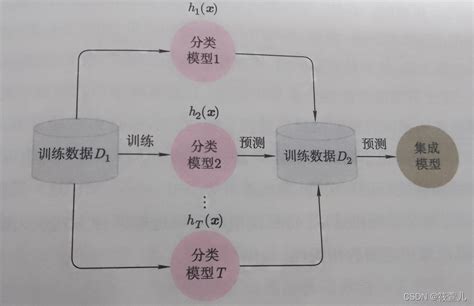集成学习算法 csdn博客