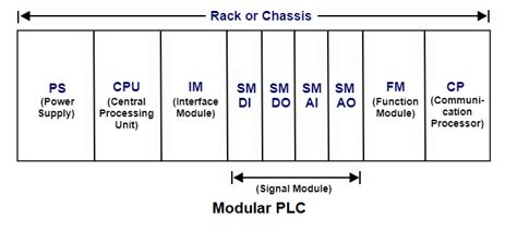 Different Types Of Plc Modules