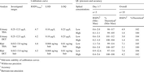 Calibration Curve Data Limit Of Detection Lod Limit Of Download Table