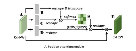 Dual Attention Network For Scene Segmentation Notes