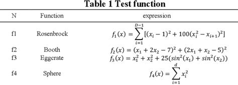 Table 1 From Improved Firefly Algorithm And Its Application Semantic
