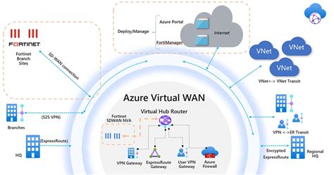 azure virtual wan simplifies networking needs microsoft azure blog