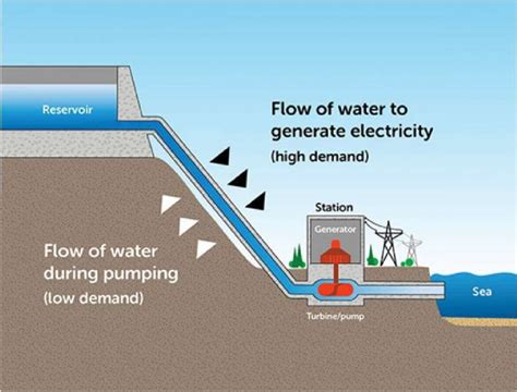 A Pumped Hydroelectric Storage Technology Layout Download Scientific