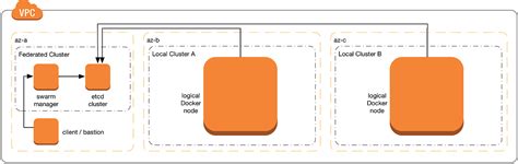 Federated Clusters With Docker Swarm By Jeff Nickoloff On Docker