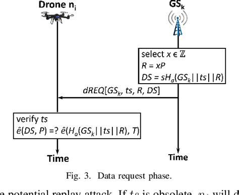 Figure 3 From A Lightweight Aggregate Authentication Protocol For Internet Of Drones Semantic