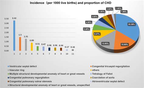 The Incidence And Proportion Of Chd Download Scientific Diagram