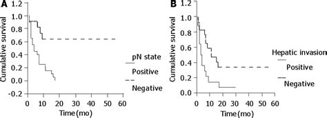Figure 1 From Metastasis Of Primary Gallbladder Carcinoma In Lymph Node