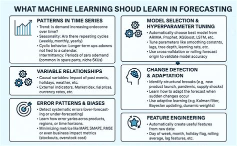 🔍 What Should Machine Learning Learn In Forecasting Krish Naidu Machine Learning Based Scm