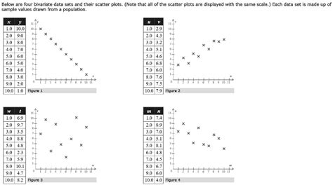 below are four bivariate data sets and their scatter plots note that all of the scatter plots ...