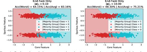 Figure 2 From Multitask Learning Can Improve Worst Group Outcomes