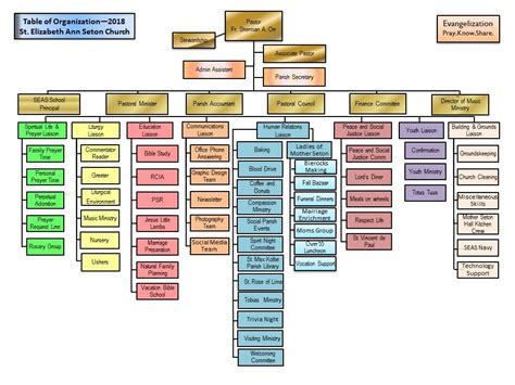 Church Organizational Chart