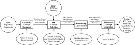 Figure 11 From Automated Code Compliance Checking In The Construction
