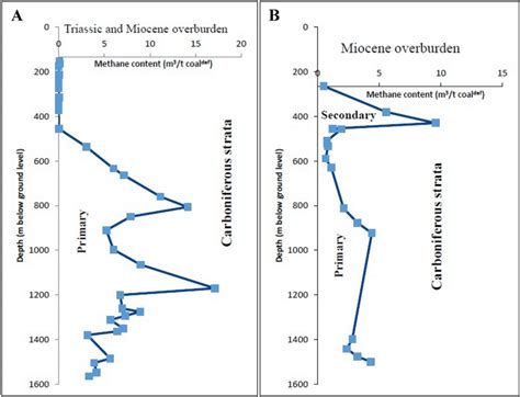Methane Depth Distribution In The Budryk A And Pniówek B Mines Download Scientific Diagram