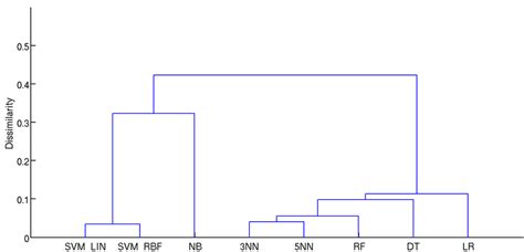 Clustered Score Driven Performance For The Models Learned On The Ecoli Download Scientific