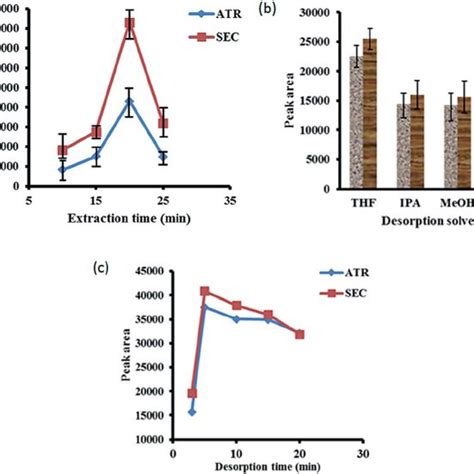 E Ff Ect Of Extraction Time A E Ff Ect Of Desorption Solvent B And Download Scientific