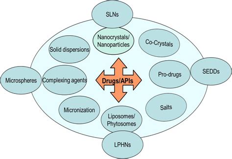 Different Strategies For Enhancement Of Solubility Bioavailability Download Scientific Diagram