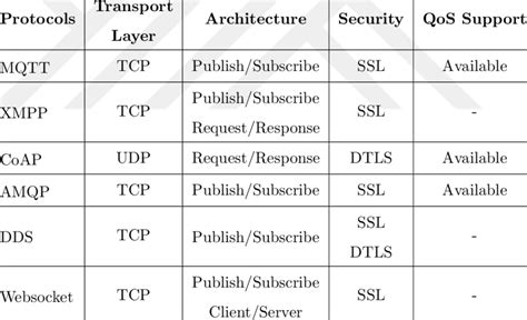4 Application Layer Protocols In Iot Domain Download Scientific Diagram