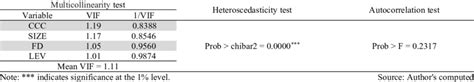 Results Of Tests On Multicollinearity Heteroscedasticity And