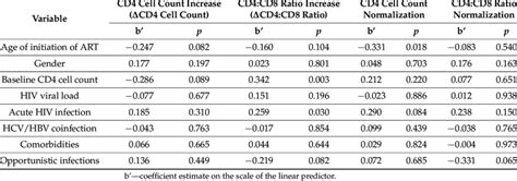 The Results Of A Generalized Linear Model For Confounding Factors For
