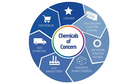 In Pursuit Of Clean Packaging With No Chemicals Of Concern Food Safety